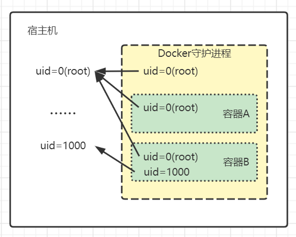 【docker系列】使用非root用户安装及启动docker(rootless模式运行)_非root用户安装docker-CSDN博客