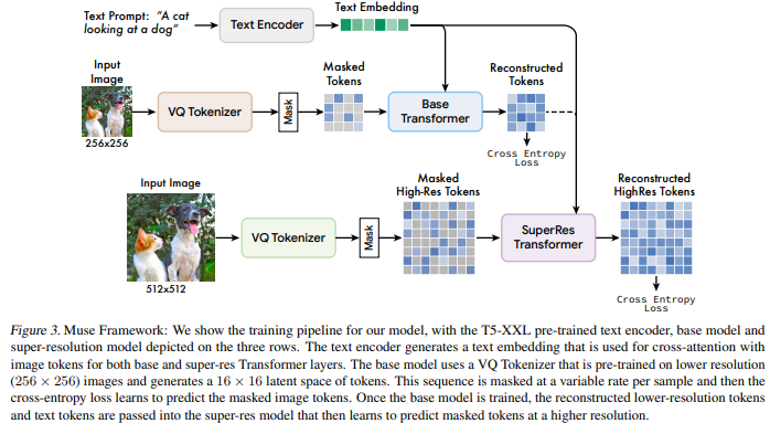 Muse：采用mask transformer的图像生成模型_muse模型-CSDN博客