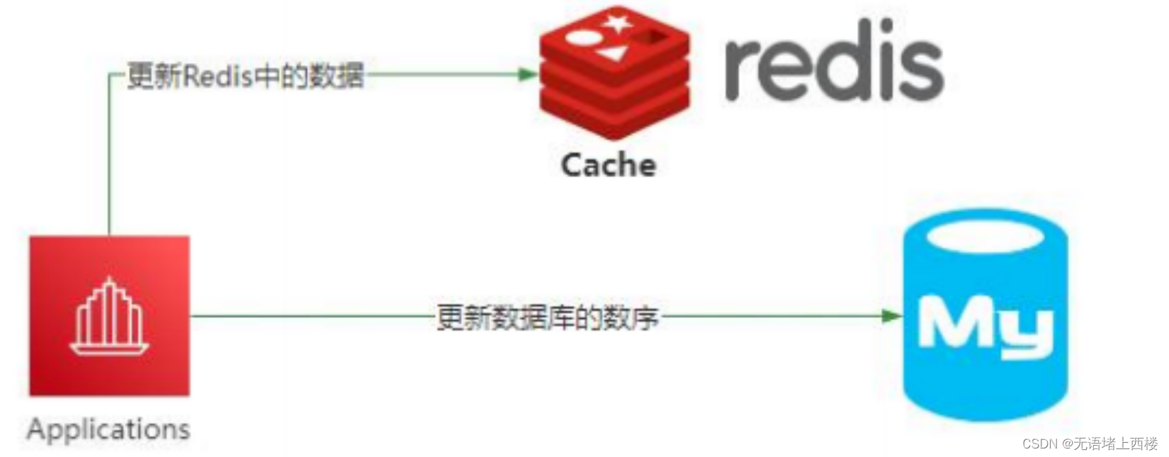 Redis 和 Mysql 如何保证数据一致性 Redis 与 Mysql如何保证双写一致性 Csdn博客