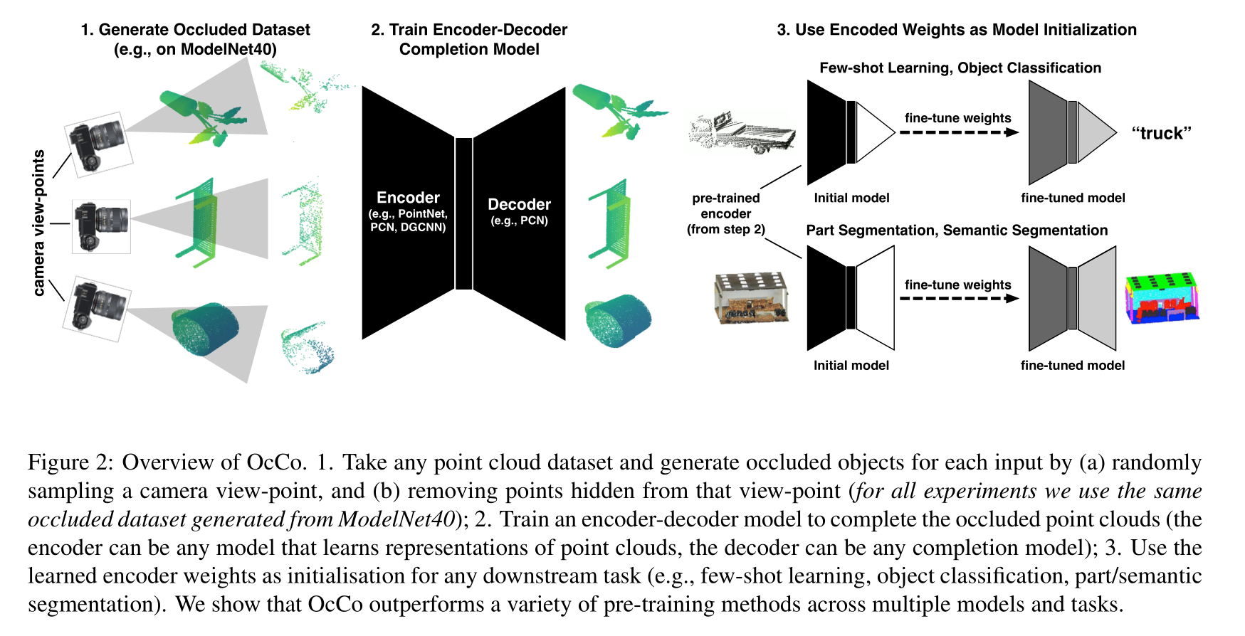 【点云处理之论文狂读前沿版11】—— Unsupervised Point Cloud Pre-training via Occlusion Completion-CSDN博客