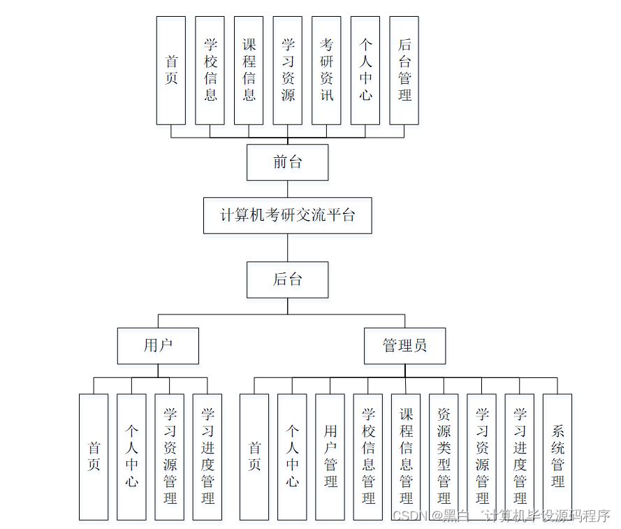 java/php/node.js/python基于springboot的计算机考研交流平台【2024年毕设】-CSDN博客
