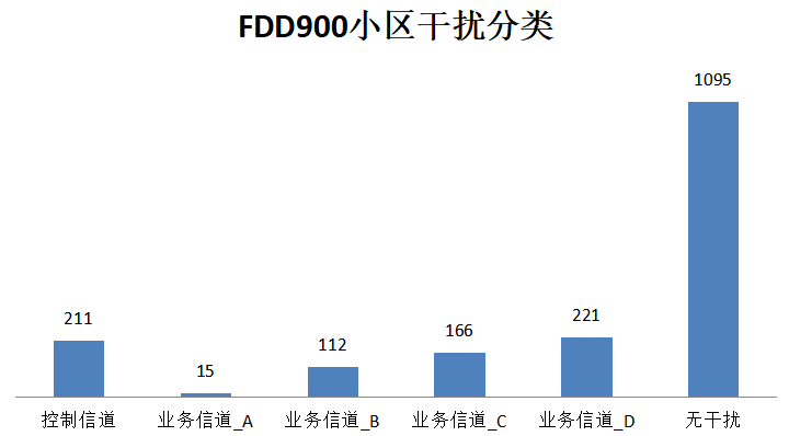 基于“三维六类”干扰分析模型进行FDD900干扰规避优化指导_干扰保护准则参数模型-CSDN博客
