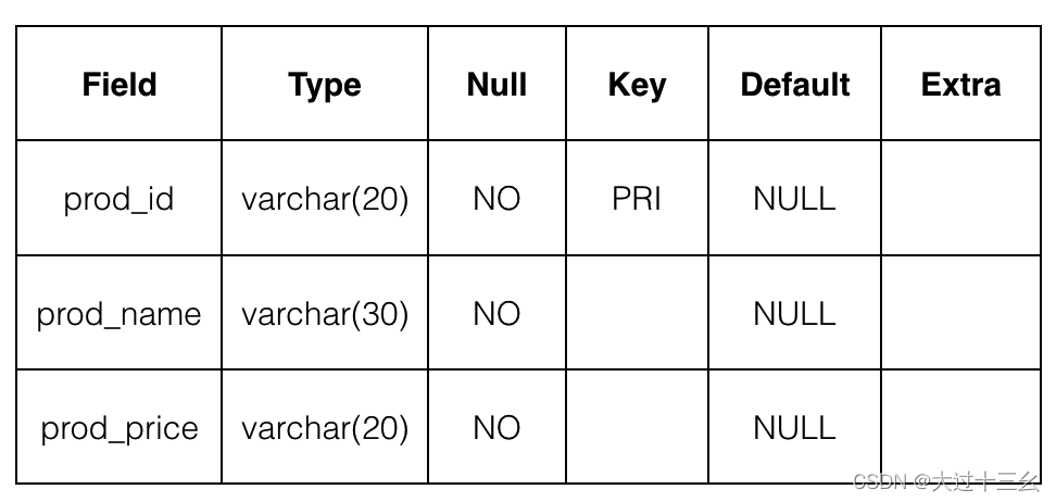 Mysql数据库 数据库和表的基本操作（一）第1关查看表结构与修改表名 Csdn博客