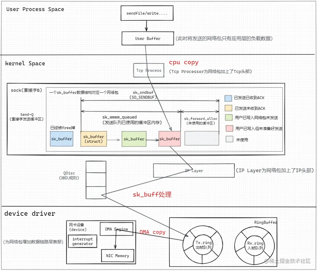 Linux中一个网络包的发送/接收流程_linux recv-q-CSDN博客