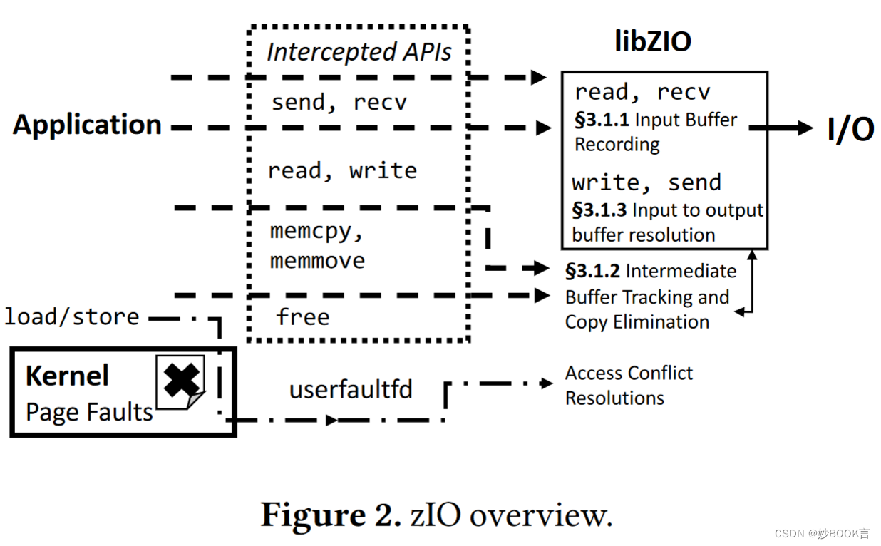 zIO: Accelerating IO-Intensive Applications with Transparent Zero-Copy IO——论文泛读_osdi2022上发表了一篇名为 ...