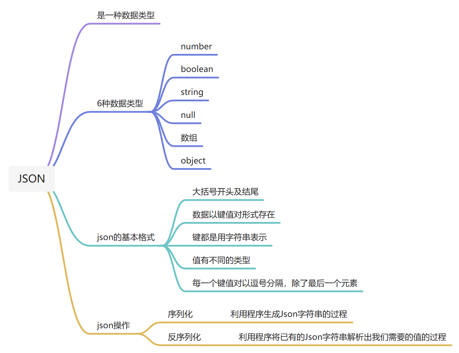 JSON介绍及代码示例_json代码-CSDN博客