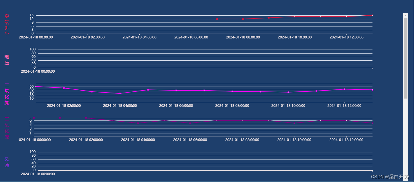 vue2-Echarts-页面绘制多个折线图表_vue2中使用折线图示例-CSDN博客