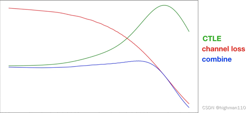 【PCIE体系结构十五】电气物理层之接收端CTLE&DFE_ctle dfe-CSDN博客