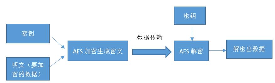 基于mbedtls的aes加密实现,含stm32h7和stm32f4的实现例程mbed Aes Csdn博客