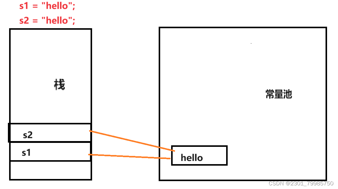 认识String类_string s10string s2构造了几个对象-CSDN博客