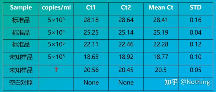 qPCR（荧光定量PCR）的Ct值_qpcr ct值-CSDN博客