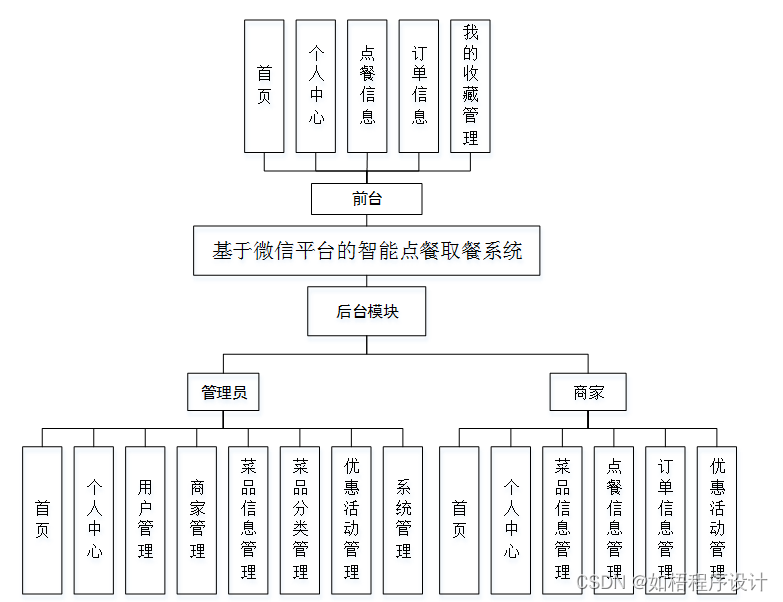 java/php/net/python基于微信平台的智能点餐取餐系统【2024年毕设】-CSDN博客