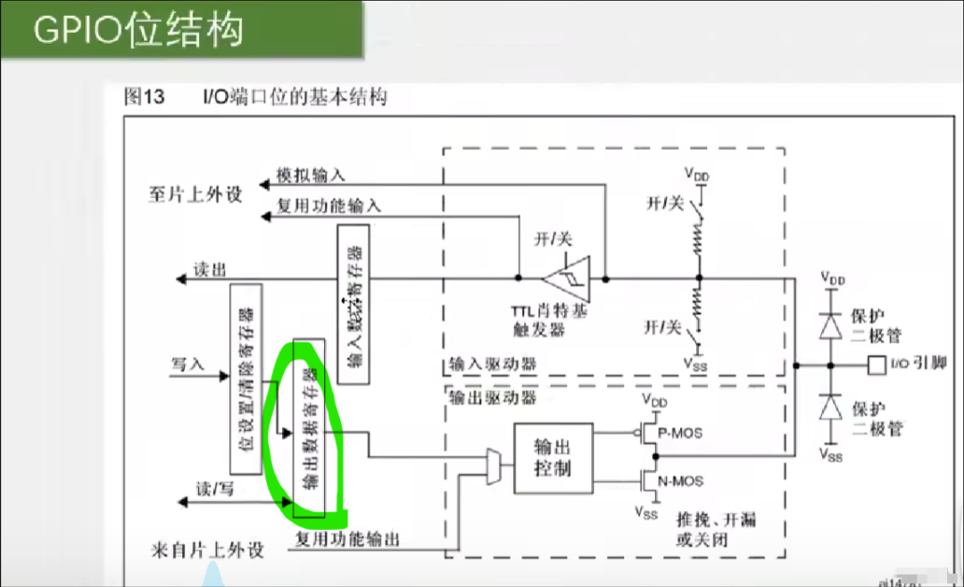 Stm32入门教程 2023版【3 1】gpio可配置的几种模式和手册描述stm32手册 Csdn博客