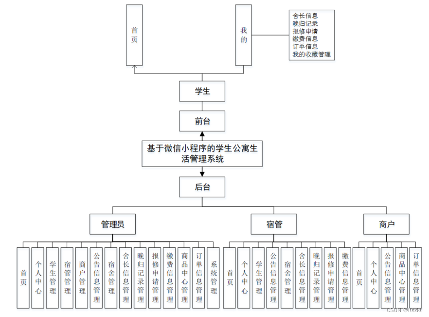 微信小程序ssm装修应用系统小程序python毕业设计,java作业,编程作业,源码网站,毕业设计学习,答辩技巧-CSDN博客