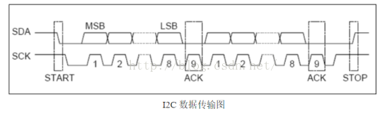 I2C通信协议_i2c ack-CSDN博客