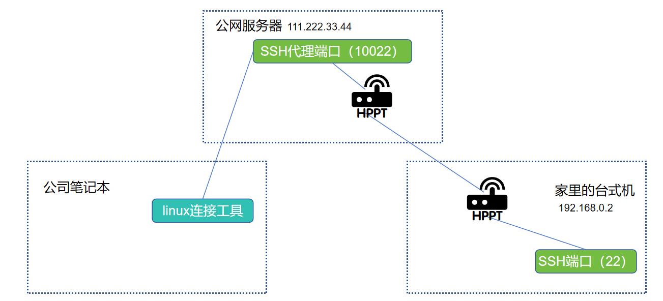 hppt，一款可通过任意协议转发tcp端口的工具_端口转发工具-CSDN博客