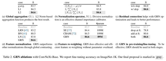 ConvNeXt V2: Co-designing and Scaling ConvNets with Masked Autoencoders-CSDN博客