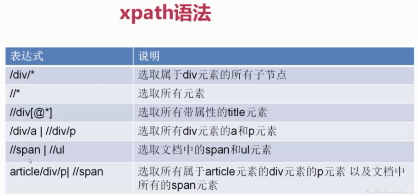XPath在XML与HTML中的应用-CSDN博客