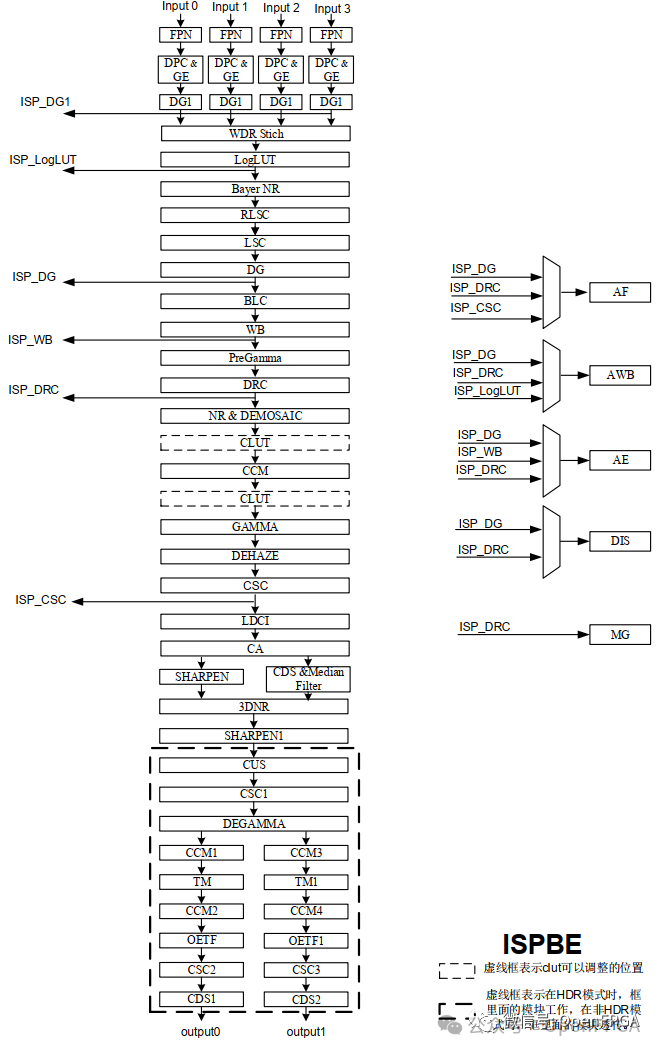 谈谈FPGA工程师如何做ISP-CSDN博客
