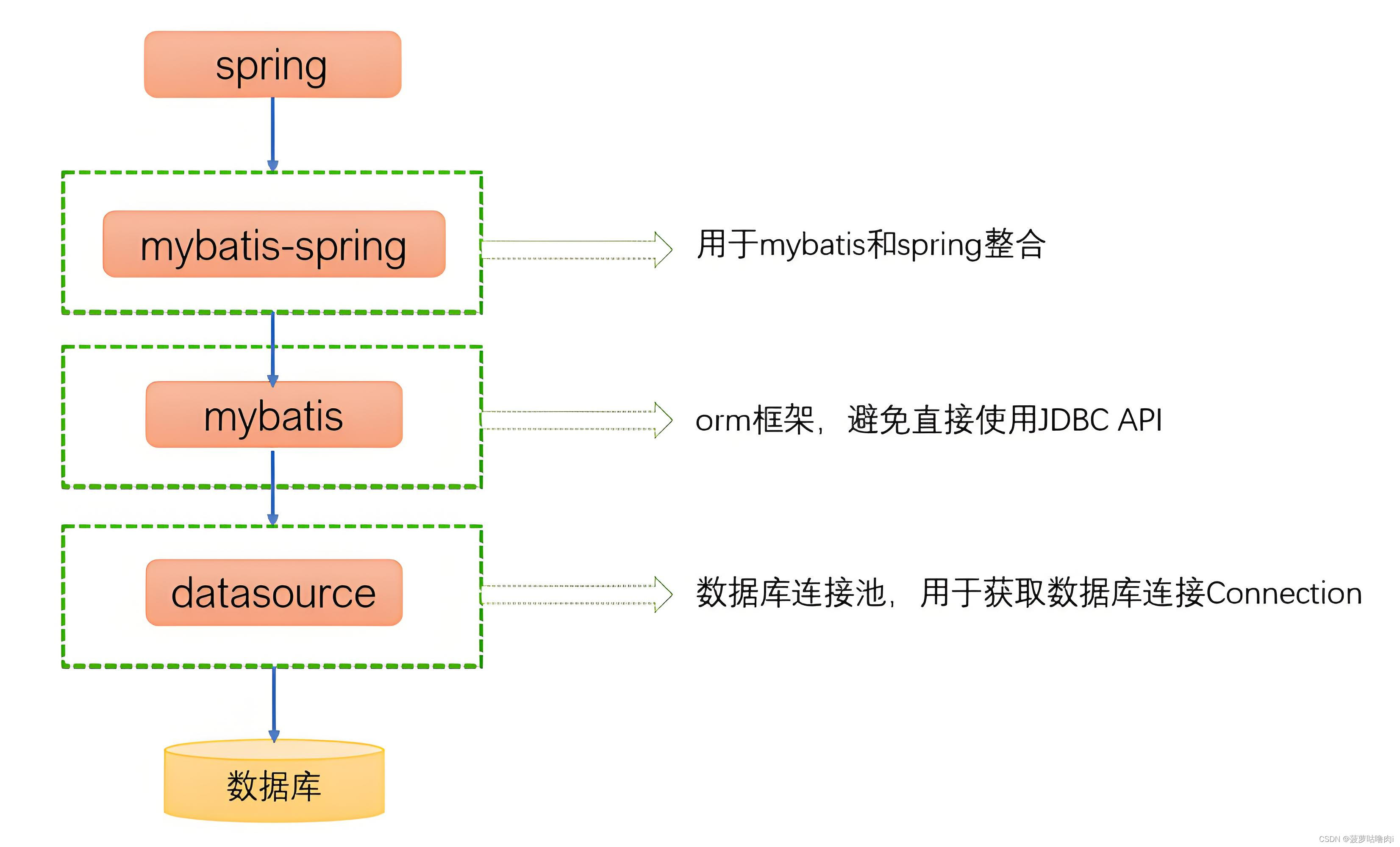 初识MyBatis框架-CSDN博客