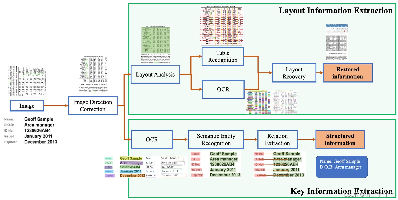 PP-Structure 文档分析_2_ppstructure-CSDN博客
