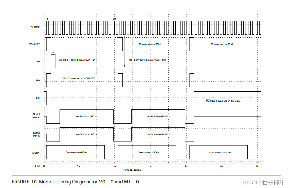 Linux应用层控制IO引脚模拟ADS8361时序-CSDN博客