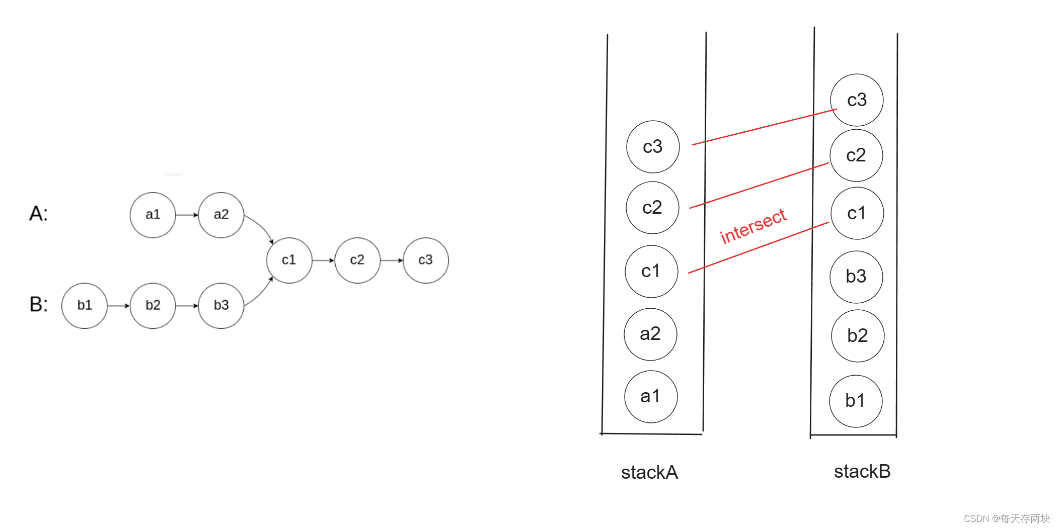 LeetCode_160_链表相交节点的多种实现策略-CSDN博客