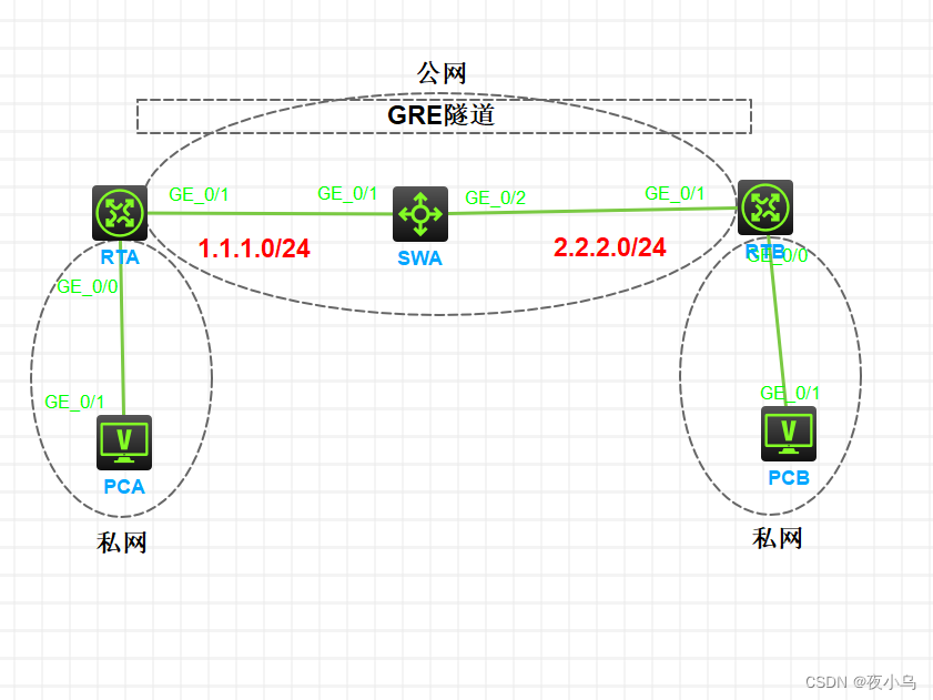 配置GRE VPN实验（H3C）_gre隧道配置-CSDN博客