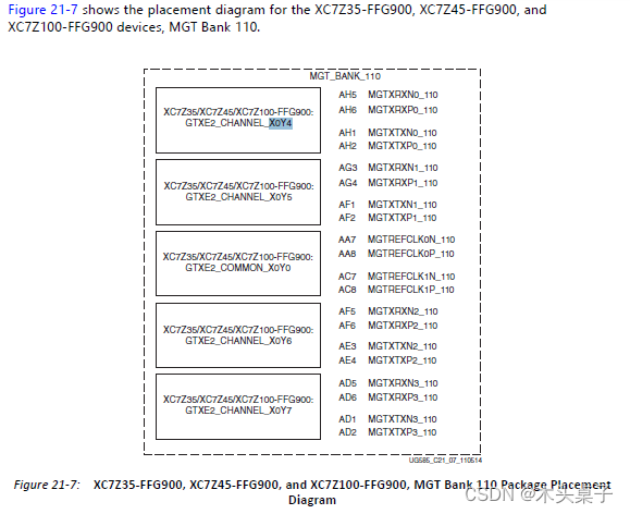 7 series FPGAs Transceivers Wizard IP使用-CSDN博客