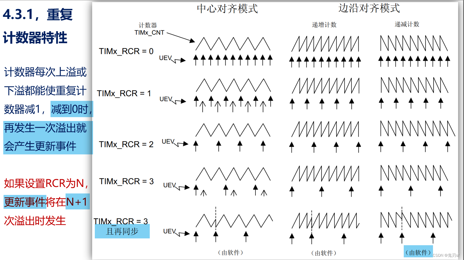 STM32F407ZGT6入门.29高级定时器之输出指定个数PWM实验（简化）_stm32f407z一个定时器可以控制多少个gpio输出pwm-CSDN博客