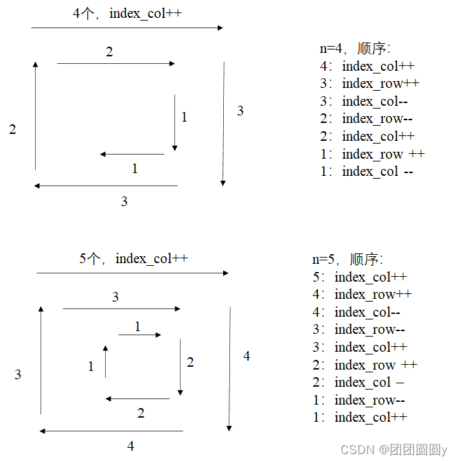 LeetCode59. 螺旋矩阵II，array_solution.generatematrix-CSDN博客