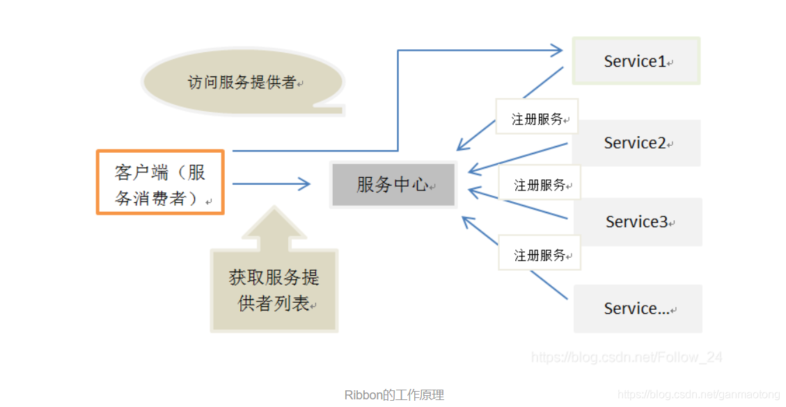 使用Ribbon和Feign实现客户端负载均衡_引入feign ribbon依赖-CSDN博客