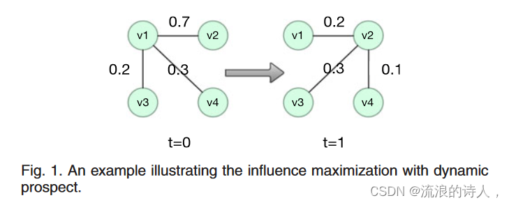 Influential Node Tracking on Dynamic Social Network: An Interchange ...