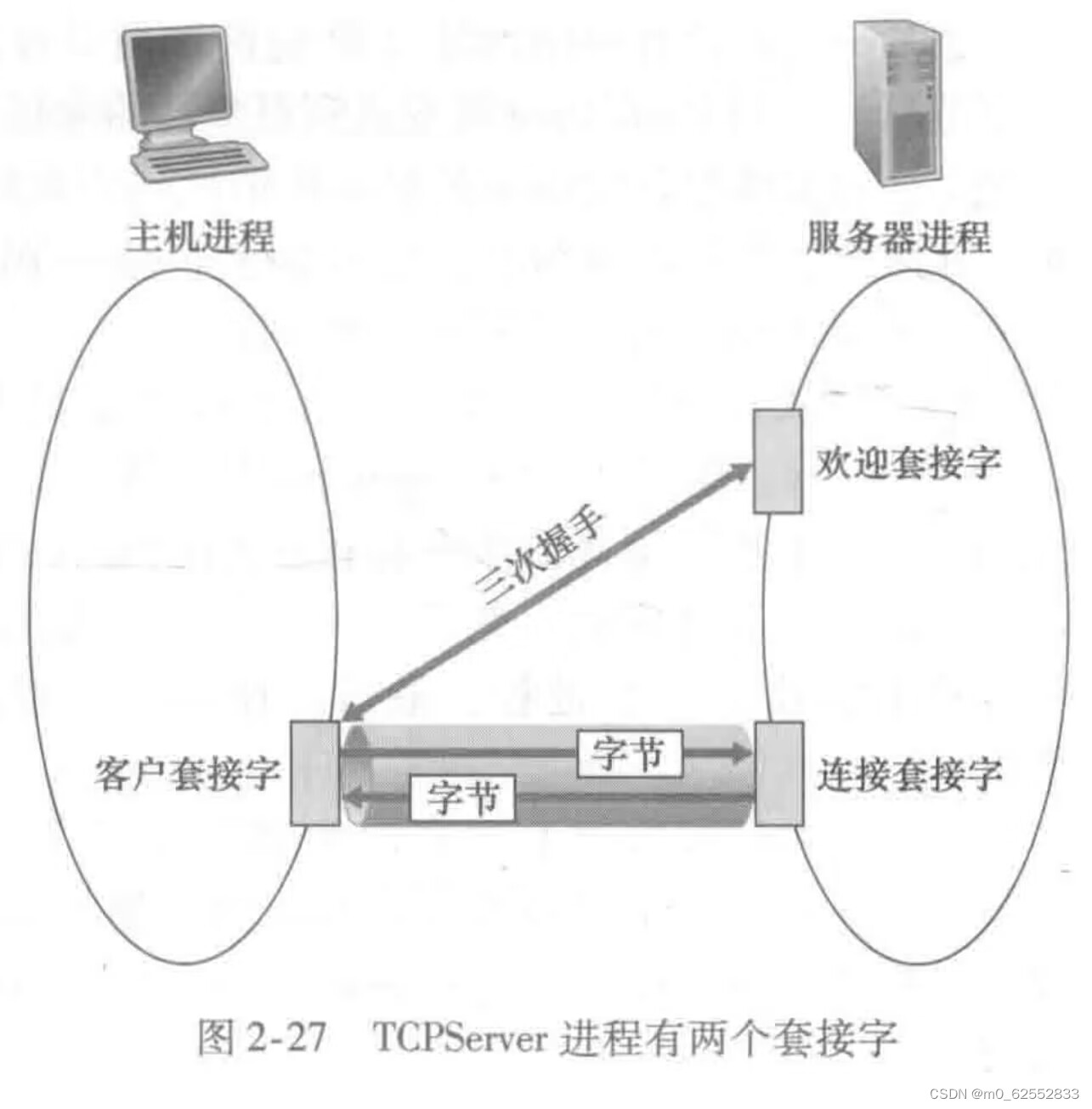 计算机网络实验基于tcpudp的多线程网络程序,超详细解析如何在tcp、udp中加入多线程、多进程 Csdn博客