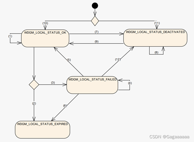 【AutoSar_功能安全】Wdg功能和实现方案总结_autosar wdg-CSDN博客