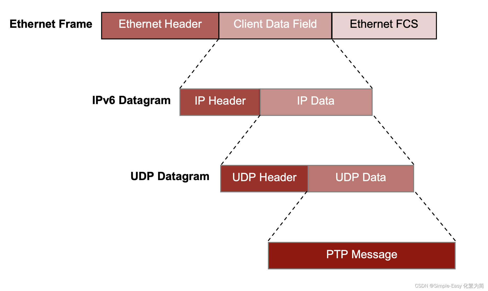 IEEE1588v2解析（5）--PTP的传输方式_ieee588 报文-CSDN博客