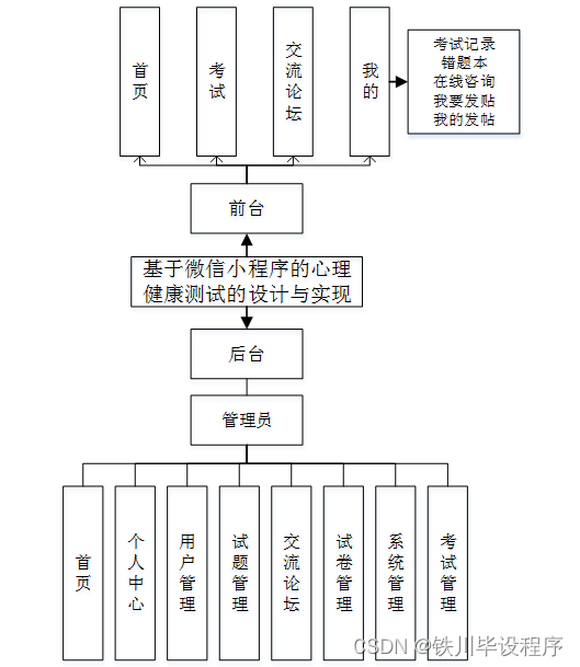 Javaphpnetpython基于微信小程序的心理健康测试的设计与实现【2024年毕设】 Csdn博客