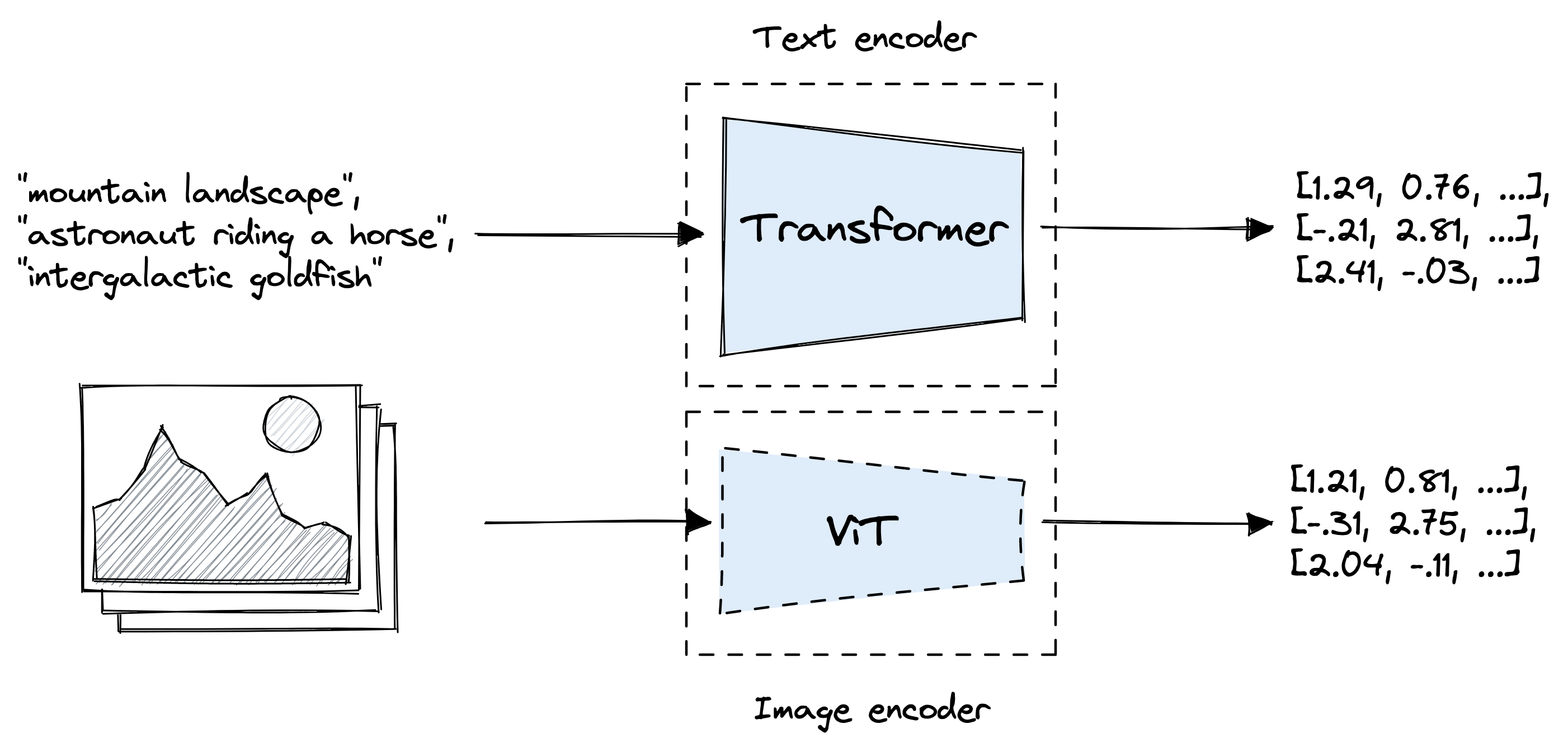T5 模型 VS CLIP 模型_t5 clip-CSDN博客