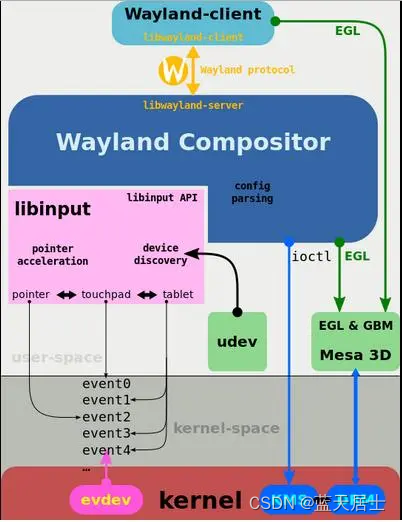 Linux图形子系统详解：从X11到Wayland与OpenGL,-CSDN博客