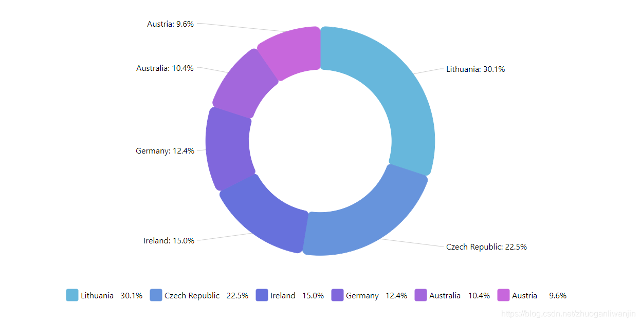 Amchart（十一）3D圆环图_amchart圆环图-CSDN博客