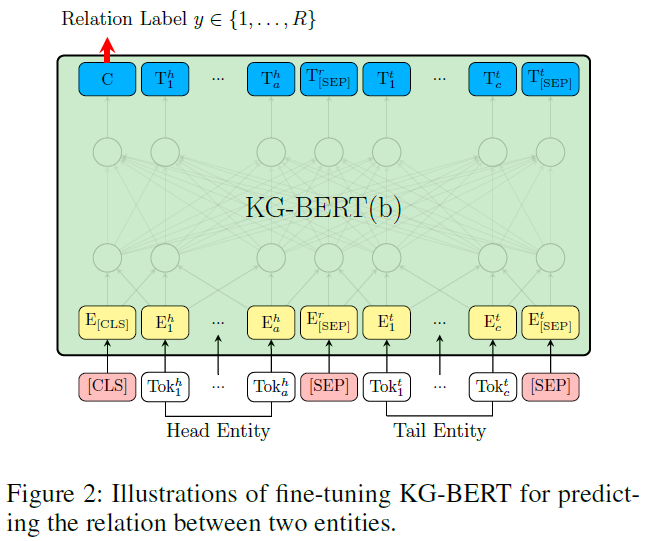 KG-BERT: BERT for Knowledge Graph Completion_图谱洞见-CSDN专栏