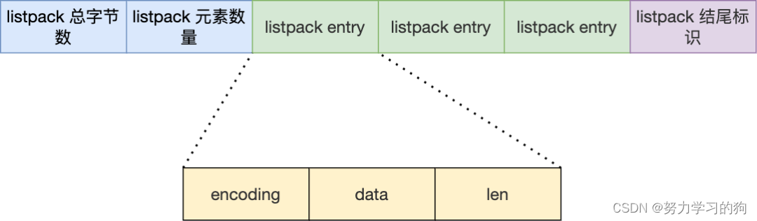 redis底层数据结构---listpack-CSDN博客