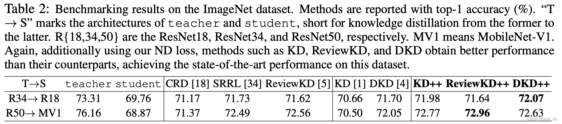 KD++：Improving Knowledge Distillation via Regularizing Feature Norm and Direction-CSDN博客