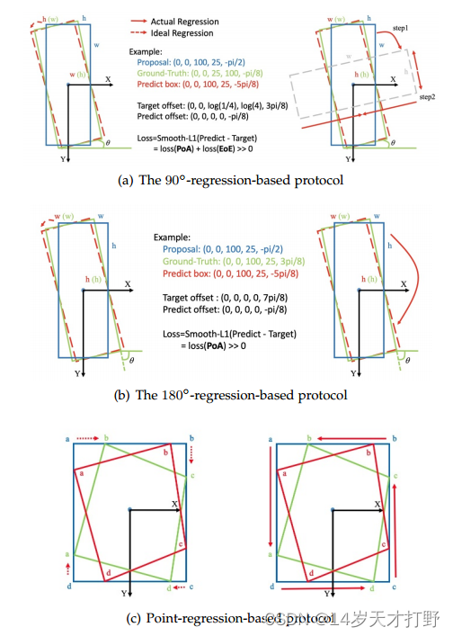 《On the Arbitrary-Oriented Object Detection:Classification based Approaches Revisited》论文解读_on ...