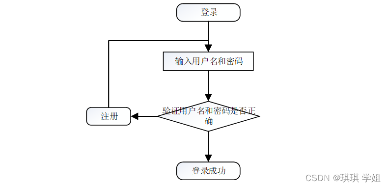 计算机毕业设计（附源码）python智能居家养老服务平台基于python的社区老年入健康护理微平台 Csdn博客