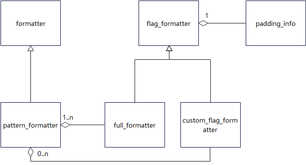 spdlog日志库源码：格式化类formatter_spdlog format-CSDN博客