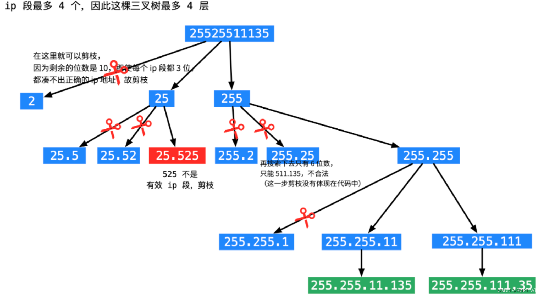 142 Leetcode 93 复原 Ip 地址 回溯算法 切割问题leetcode的ip更改 Csdn博客 