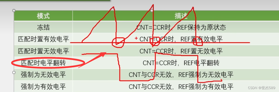 Stm32 Pwm Oc Icstm32 Pwm和oc模式 Csdn博客 5719