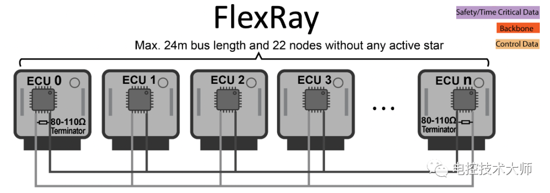 车载以太网-FlexRay_flexray总线和以太网传输数据-CSDN博客