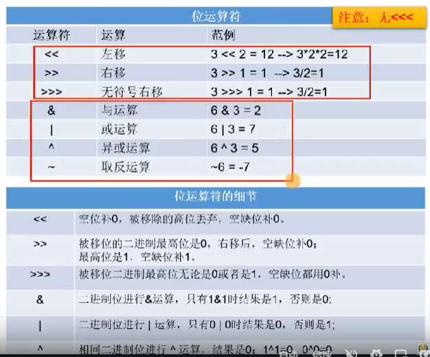 Java基础 34算术运算符的使用 35赋值运算符的使用 36比较运算符的使用 37逻辑运算符的使用 38位运算符的使用 39条件运算符的使用 40复习 真题